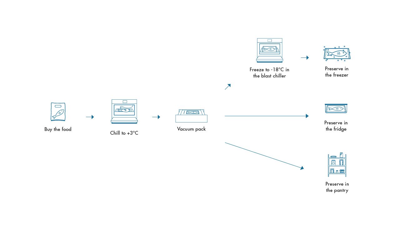 Vitality system | Blast chillers, Vacuum drawers, Galileo Ovens