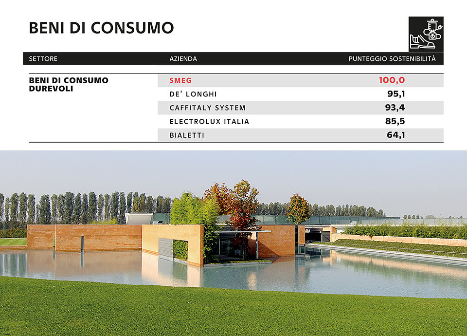 Smeg récompensé parmi les étoiles vertes italiennes